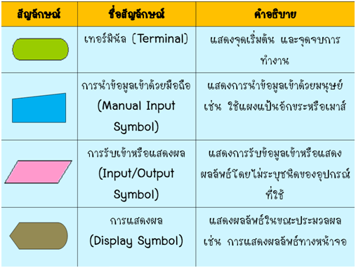 KRUPU: สัญลักษณ์ในการเขียนผังงาน