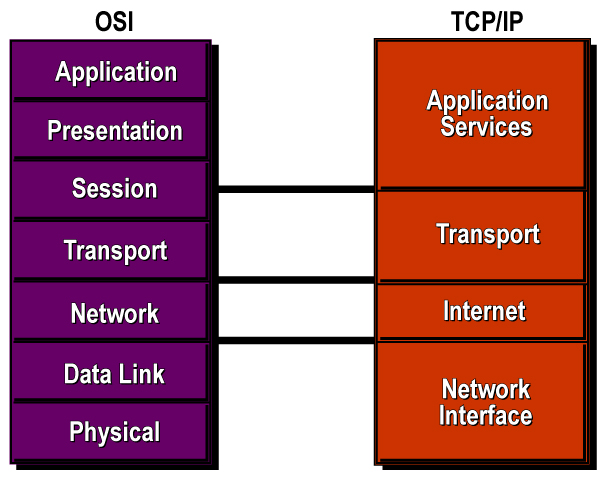 CCNA R&S: TCP/IP reference model