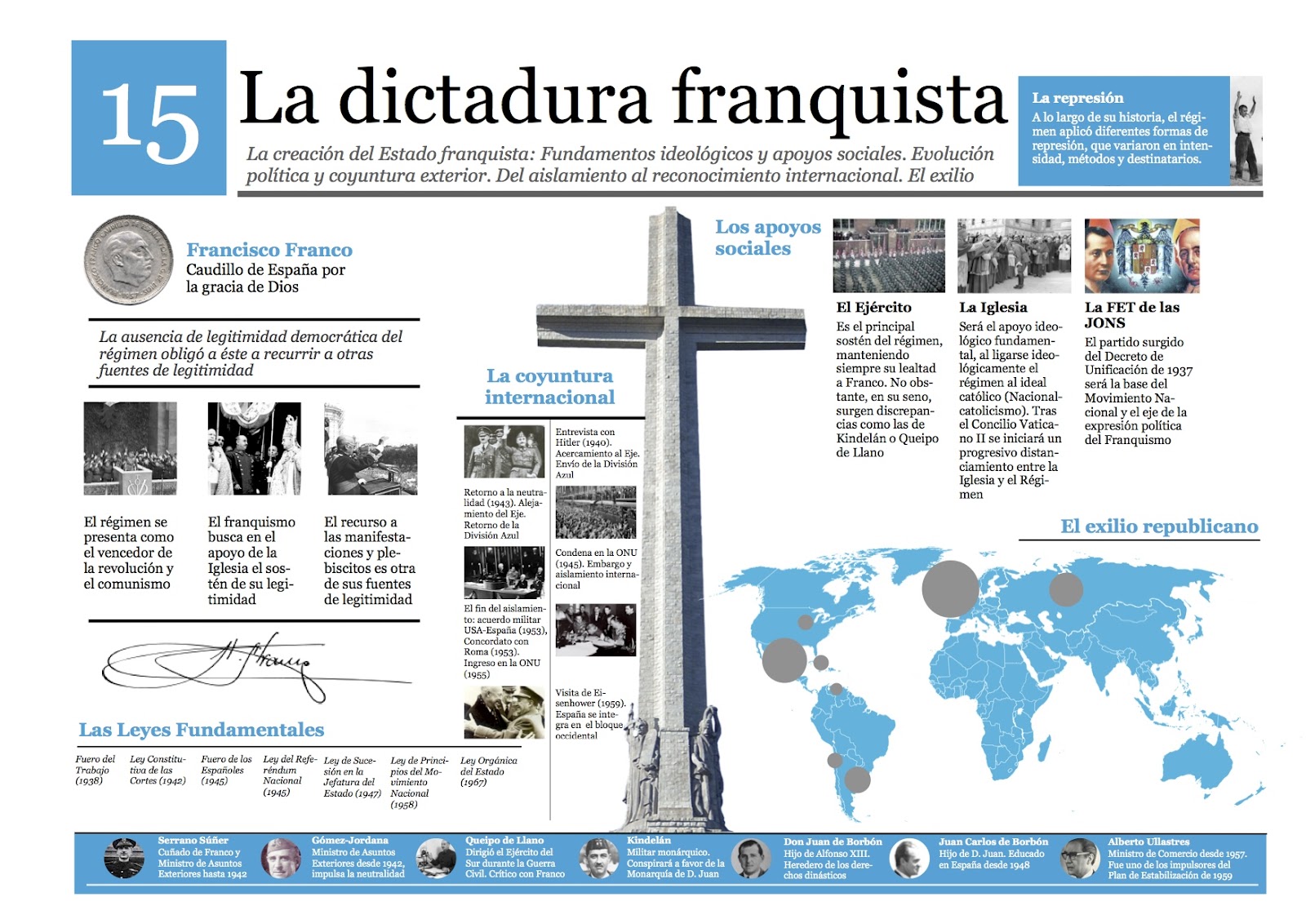 El blog de Historia, Geografía y Arte: El franquismo