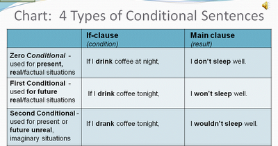 Mr Kelly's Cambridge Proficiency Blog: Grammar Recap: Conditionals