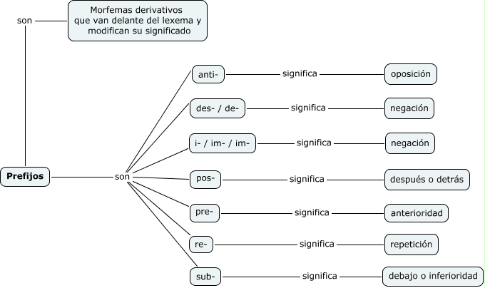 Tercer Ciclo Primaria : PREFIJOS