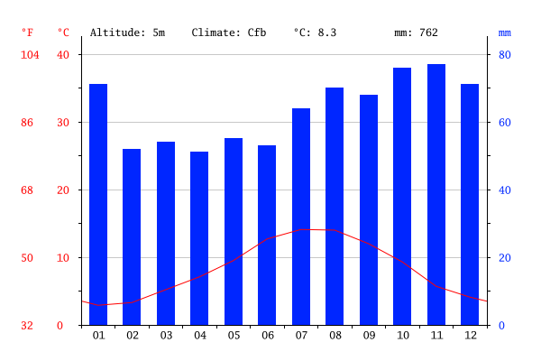 Curiosidades Geograficas: Clima de Aberdeen