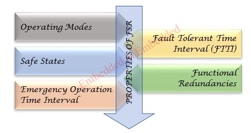 EmbeddedInEmbedded: ISO 26262 Part 3.7: Functional safety concept (FSC ...