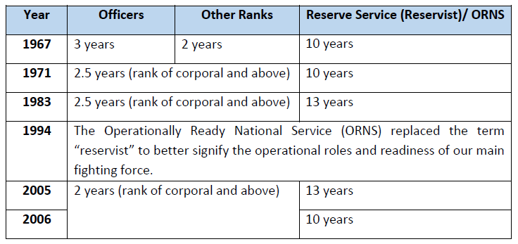 Chang's Musings: Why NS? (national service)