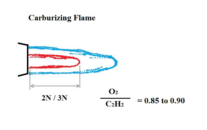 Time Zero: Types of Welding Flames & Applications: Neutral Flame ...
