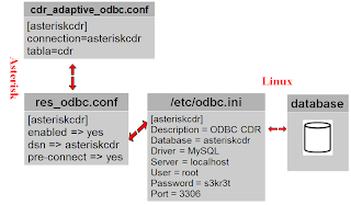 Asterisk: CDR en Asterisk con CDR_ADAPTIVE _ODBC