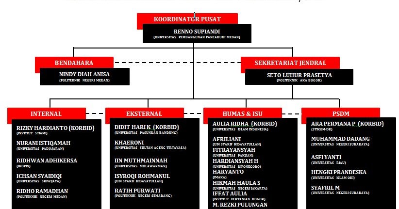 FL2MI: Pengurus Pusat