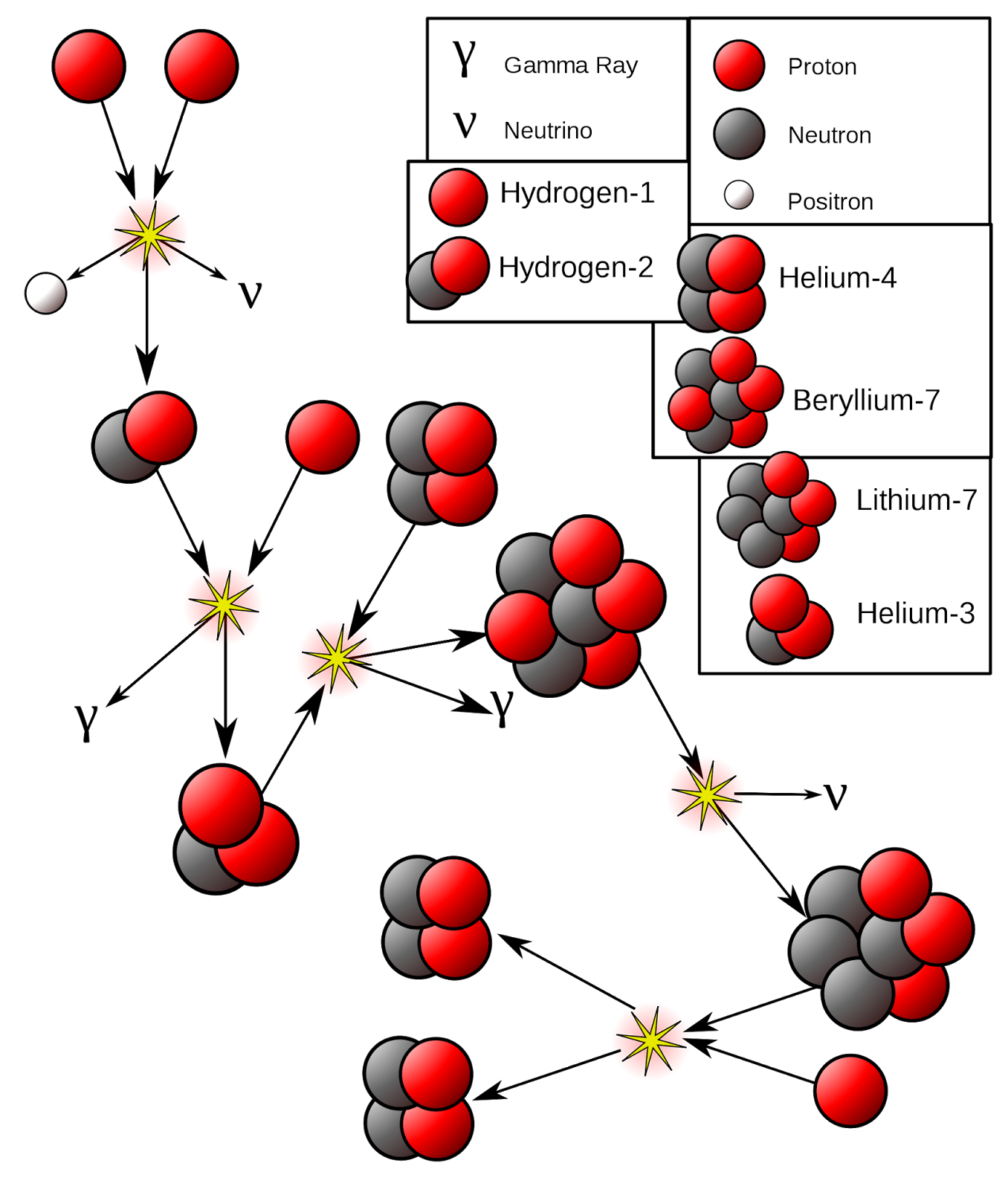 Αstronomy & Science: Ο κύκλος πρωτονίου πρωτονίου