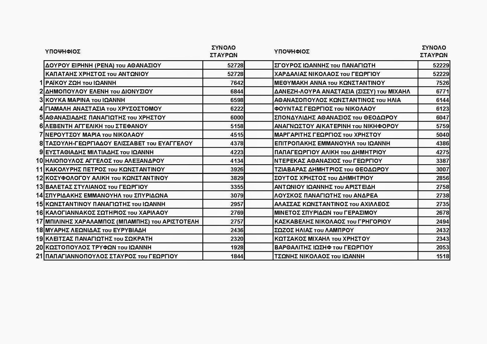 ΠΟΛΗΣ ΟΡΑΜΑ: ΑΠΟΤΕΛΕΣΜΑΤΑ ΣΤΑΥΡΟΔΟΣΙΑΣ ΣΥΜΒΟΥΛΩΝ ΠΡΩΤΟΔΙΚΕΙΟΥ ΑΘΗΝΩΝ