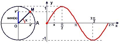 Funções Trigonométricas