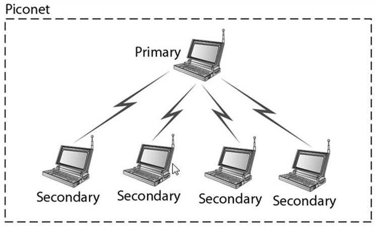 Lecture in Wireless LAN | Forouzan