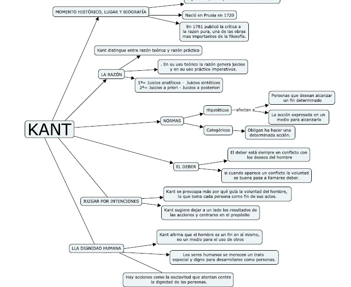 BLOGÉTICA:: ESQUEMA KANT 4ºB