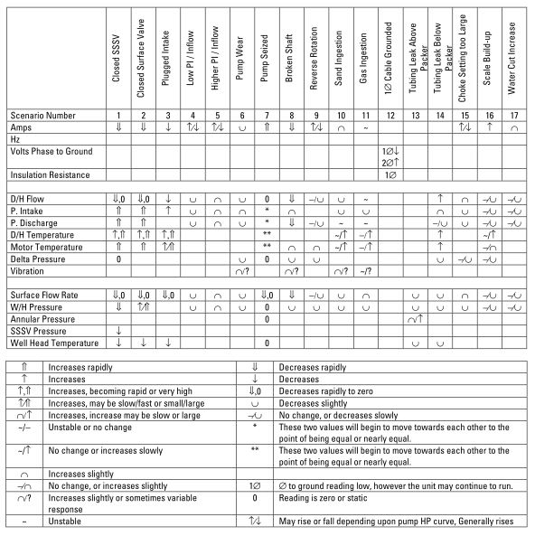 Electric Submersible Pumps: ESP Troubleshoot Guide