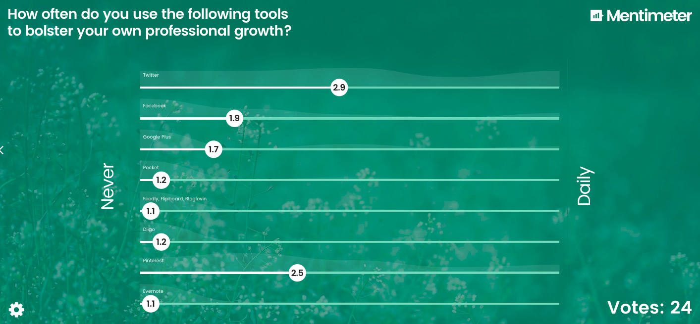 A Lever and a Place to Stand: Measure their Minds with Mentimeter