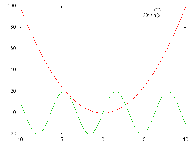 Scientific Computing Survival Guide Crash Course On Gnuplot