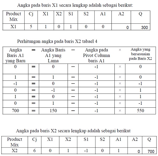 bagi-bagi ilmu: CONTOH SOAL MINIMISASI SIMPLEX