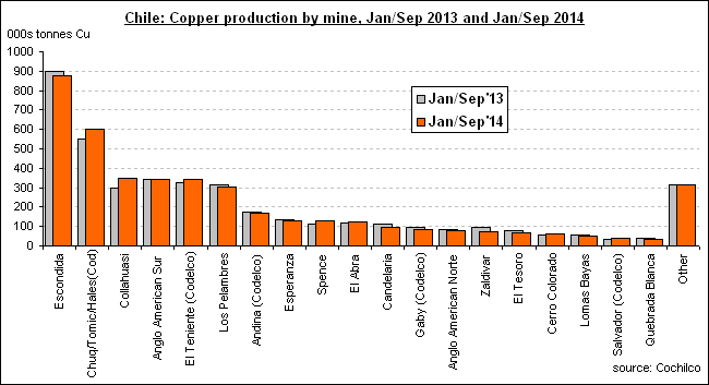 IKN | Chile country copper production breakdown by company