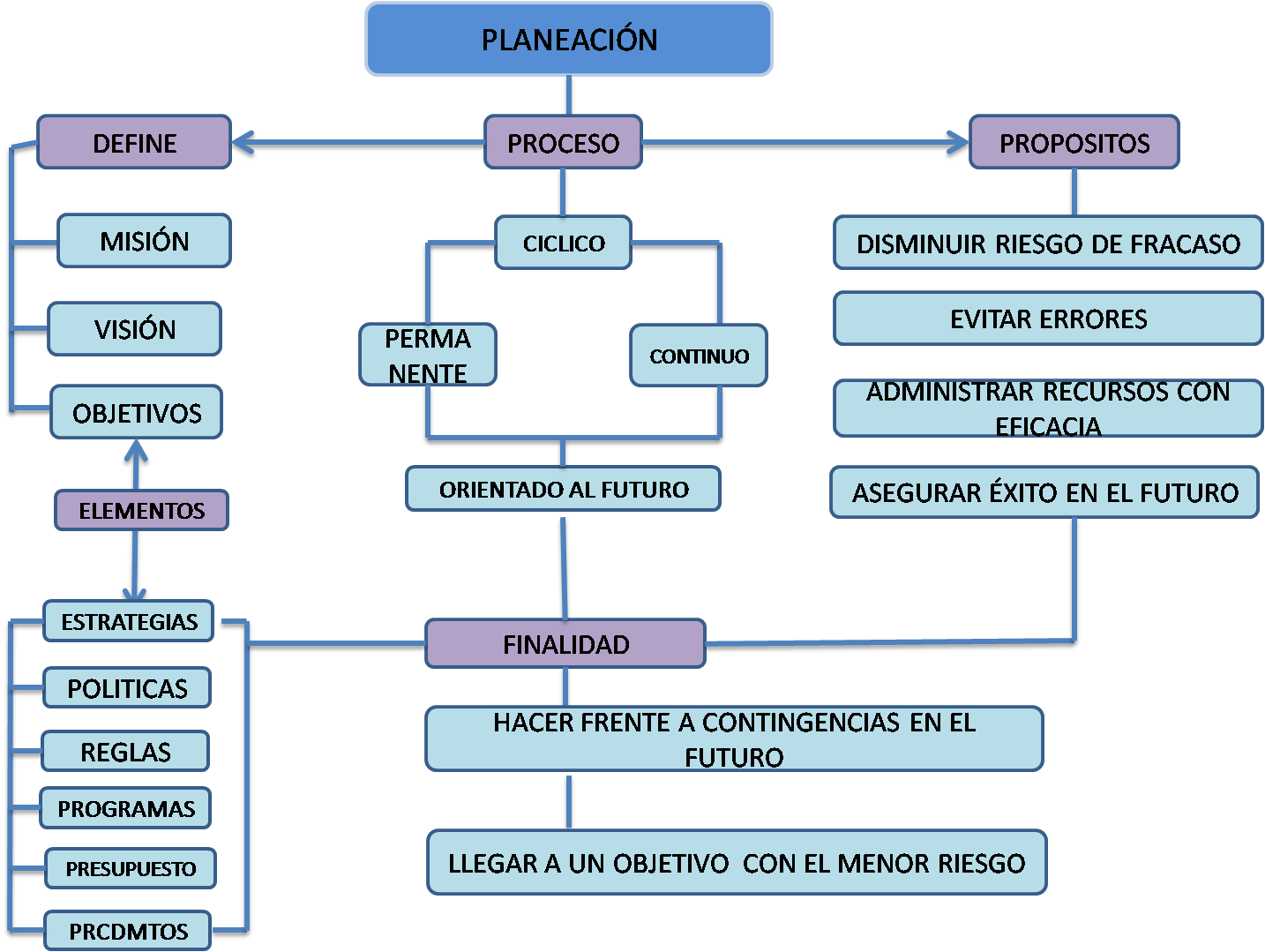 PROCESO ADMINISTRATIVO: PLANEACION
