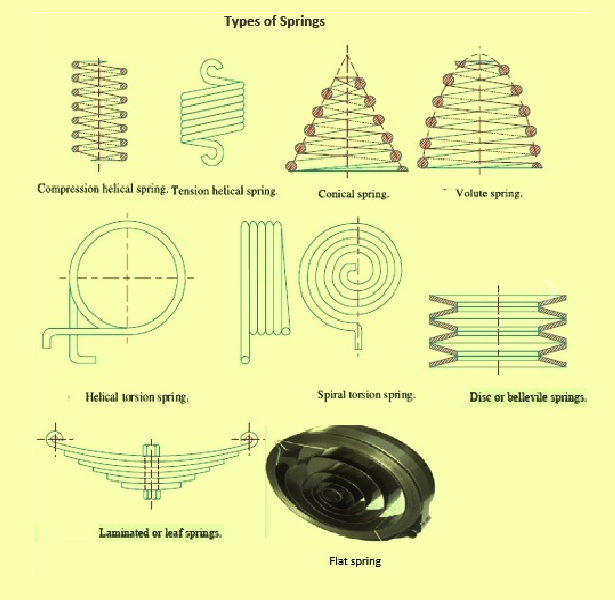 Types Of Springs photo