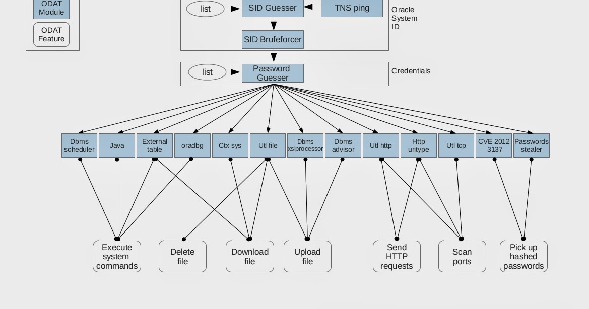 Odat Oracle Database Attacking Tool Pentest Tools