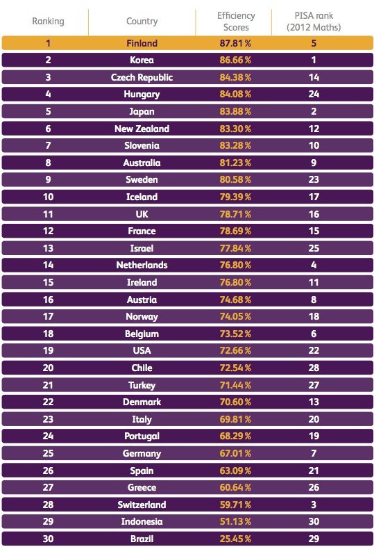 Efficiency and Effectiveness of a School System