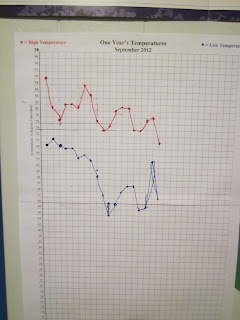 School At Our House: One Year's Temperatures