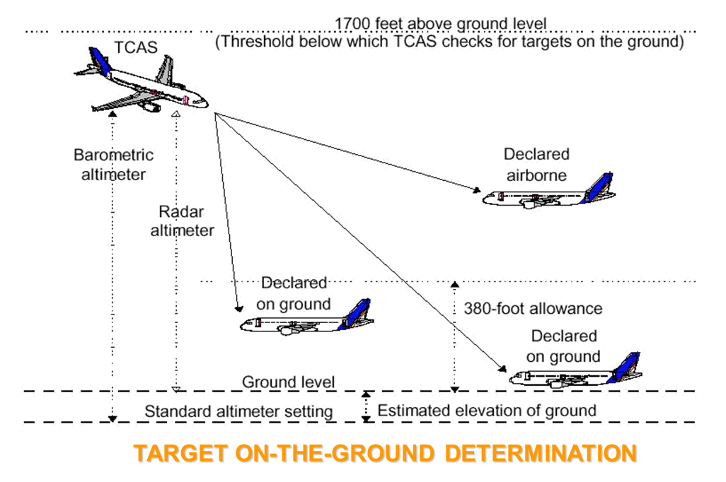 TCAS/ACAS y Transponder