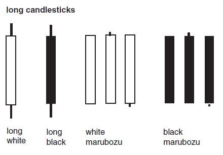 Binary And Forex Trading: Long And Marubozu Candlesticks Key Point