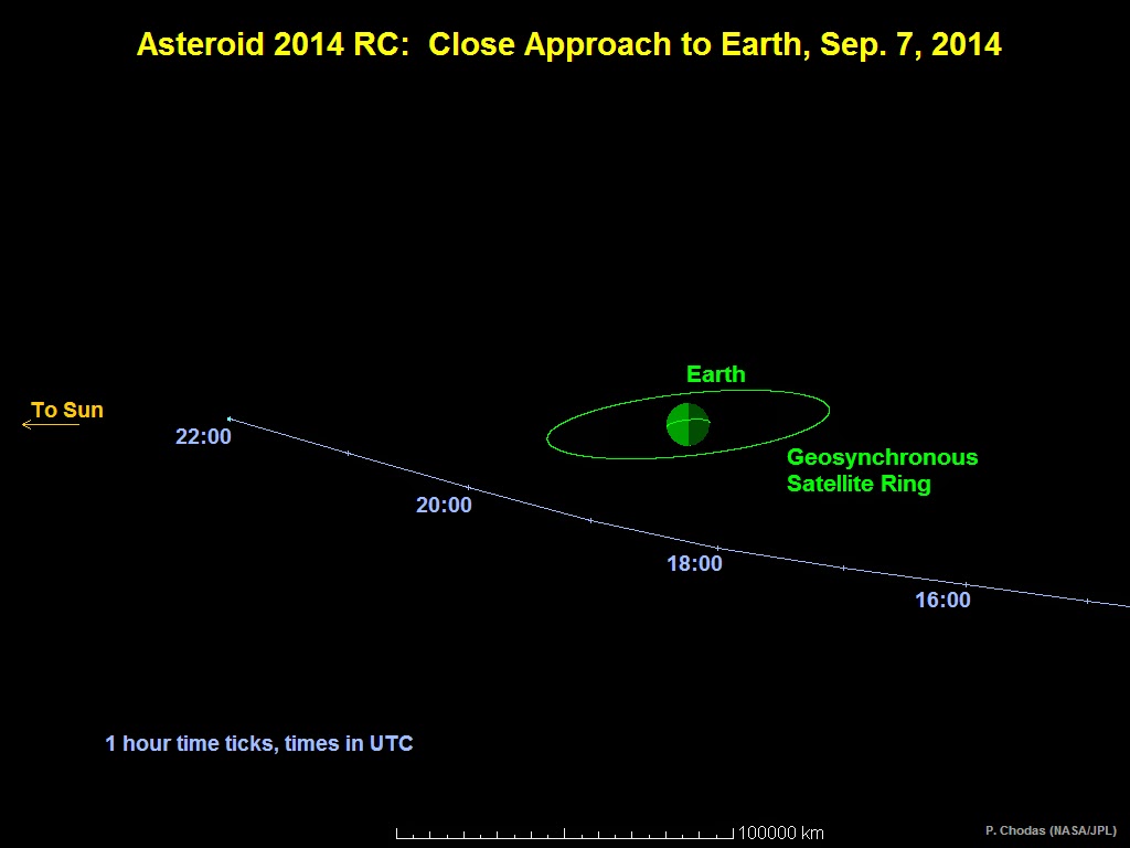 Comets & Asteroids - Small Bodies of the Solar System: Close Approach ...