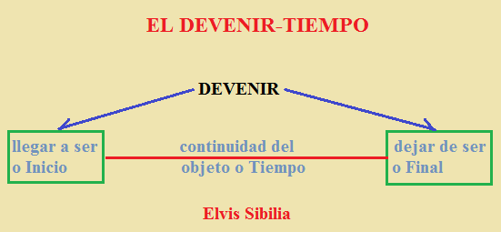 LA FILOCRONIA Y LA NATURALEZA DEL TIEMPO : DEVENIR: ¿SER Y NO SER?