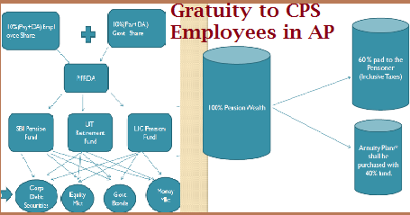 Gratuity to CPS Employees in AP- Details of Benifits - TS Teachers ...