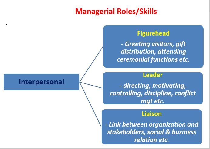 Managerial Roles/Skills in Management - Fun Solution