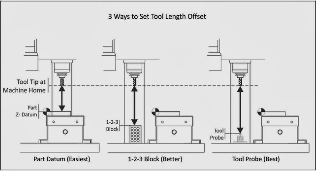 Concept To CAD: Machine and Tool Offsets..
