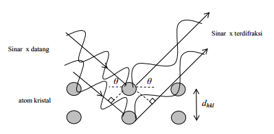 X-Ray Diffraction (XRD) - Catatan Kimiawan