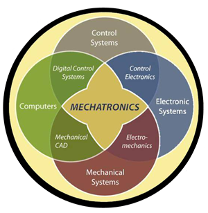 Mechatronic World