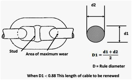 Marine Survey Practice: Surveyor Guide Notes for Anchors and Chains Survey