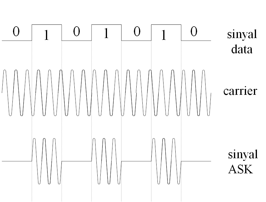 Belajar teknologi CDMA