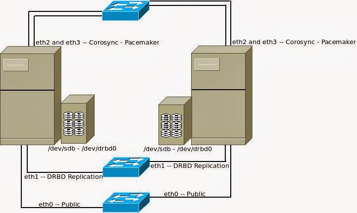 Stephen Fritz on Systems Engineering: High-Availability Nagios / Icinga on a DRBD - Corosync ...