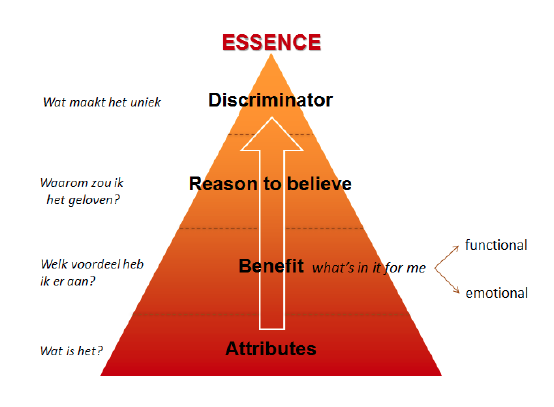 Communicatiebeleid 14-15: Merkpiramide (Lush)