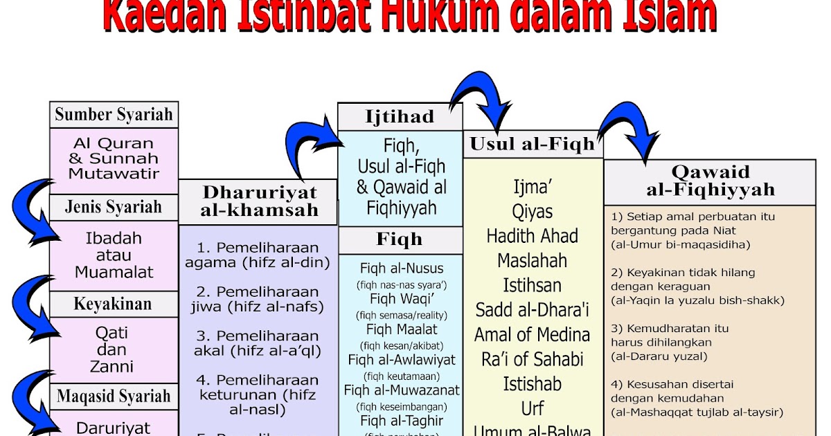 Interactive Dakwah Training Centre: Kaedah fiqh, ijtihad dan istinbat hukum dalam Islam
