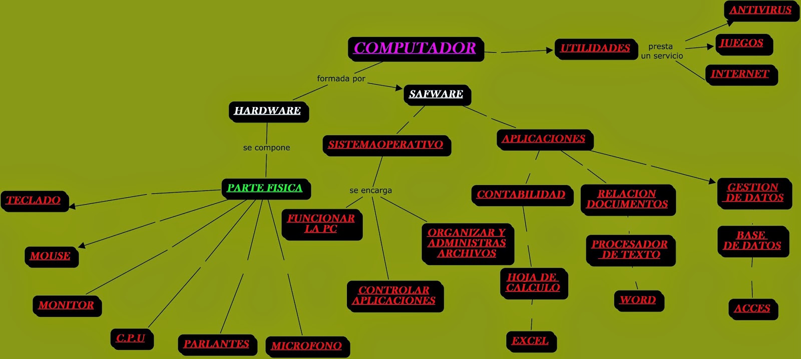 operationseven2015: MAPA CONCEPTUAL EL COMPUTADOR SUS COMPONENTES