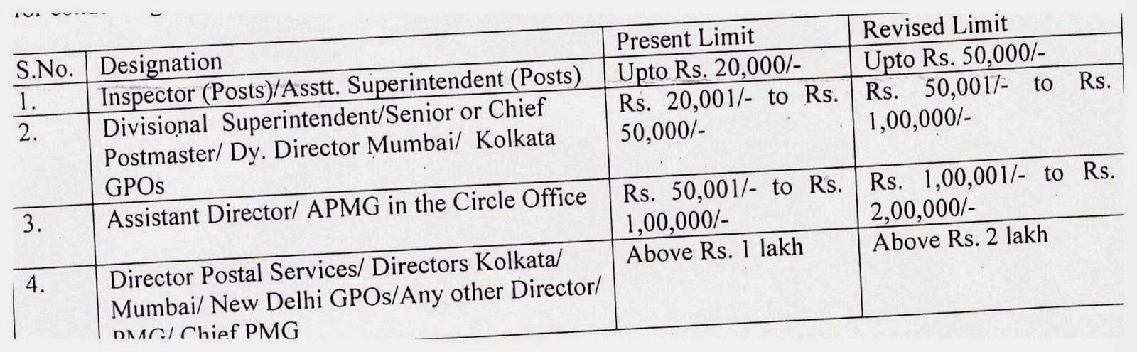 All India Association of IPs / ASPs Kerala Circle: Monetary limits for ...