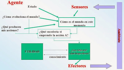 INTELIGENCIA ARTIFICIAL: ESTRUCTURA DE LOS AGENTES
