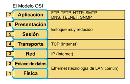 simbologia y terminilogia de redes: modelo osi