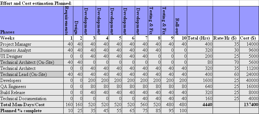 Art of Project Management: Project Cost Estimation and Control