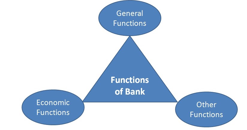 Banking System & Bank Management: Objectives/ Functions of bank.