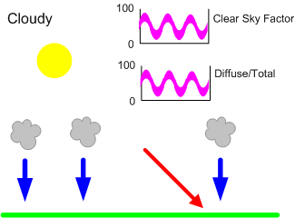 The Solar Bucket: Clouds and Irradiance