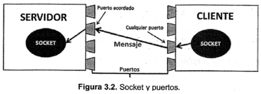 Redes 3: 2.1 Puertos / Sockets TCP/IP