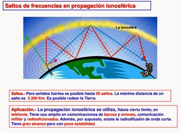Prácticas en ST3: Propagacion de ondas electromagneticas