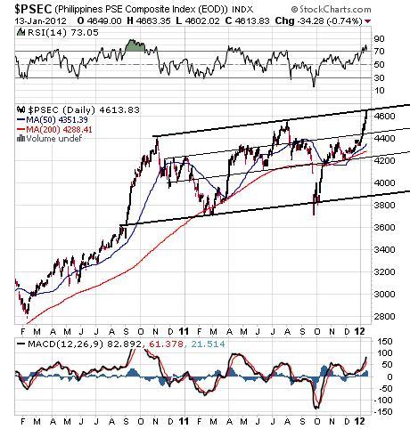 The Amazing Chart : Guide to Global Stock Market: PSE reached All Time ...
